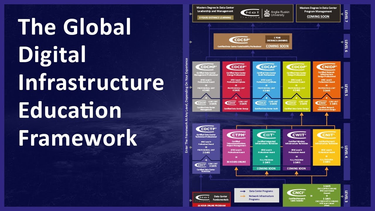 The Global Digital Infrastructure Education Framework
