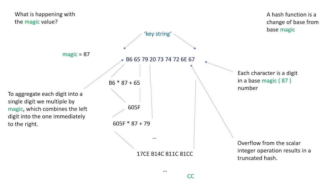 How to write a Hash Function