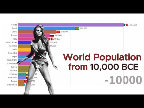 World Population Since 10000 BCE to Present By Countries