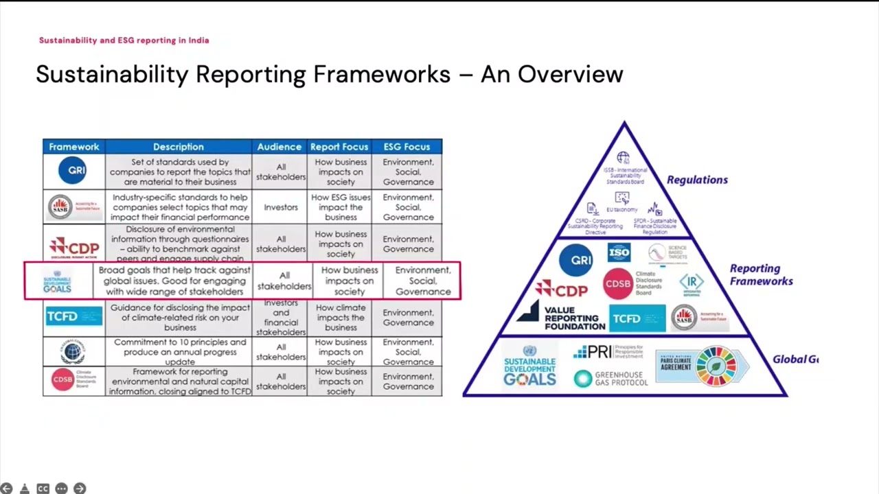 Key sustainability reporting frameworks