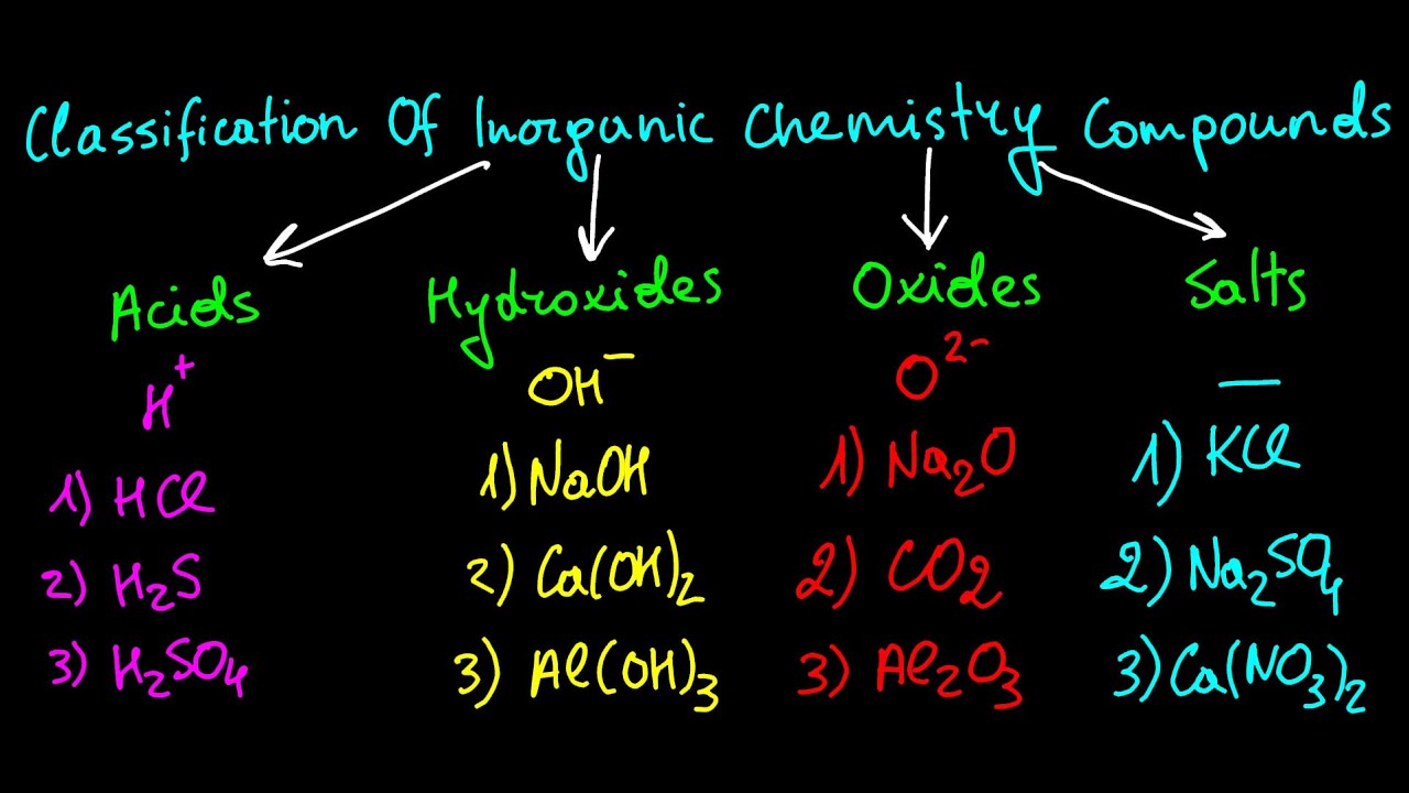 Classification Of Inorganic Chemistry Compounds + Exercises