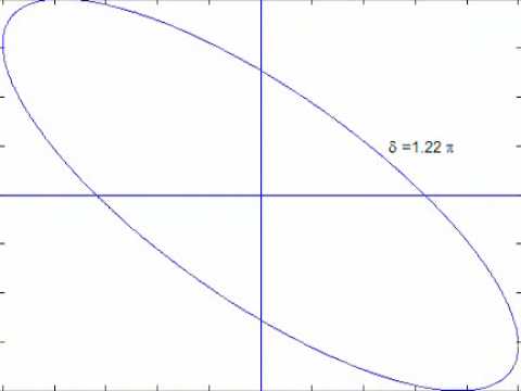 Lissajous Figure Same Frequency