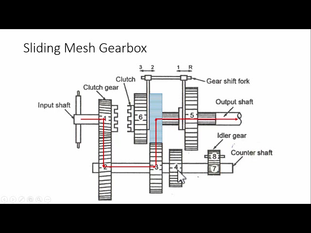 Understanding the Sliding Mesh Gearbox: Construction and Operation in ...