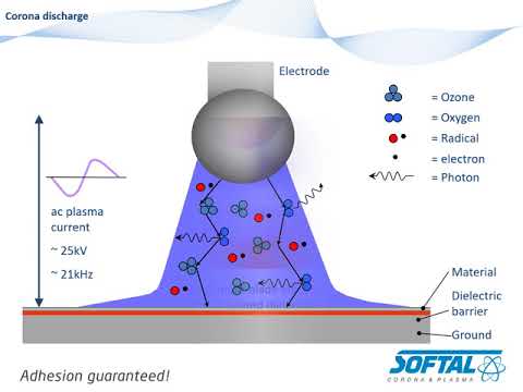 Corona Treater - Corona Treatment Machine Latest Price, Manufacturers ...