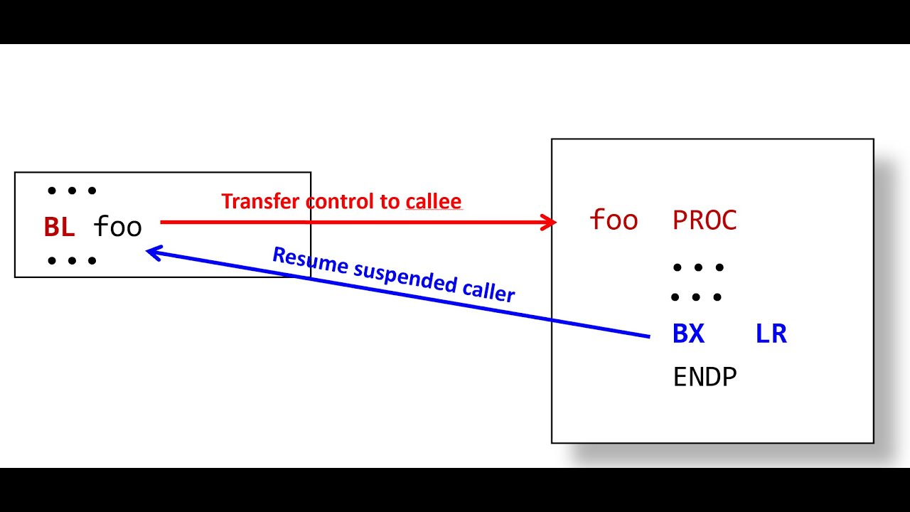 Lecture 29. Calling a subroutine