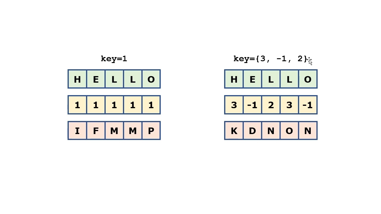 Using Queues Example - Encoding Messages (Java Foundations / jsjf)