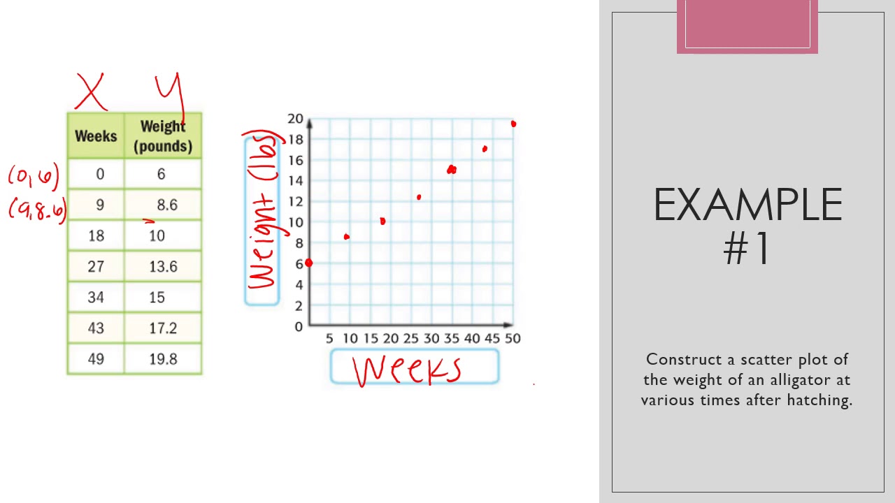 Math Lesson 9-1 Scatter Plots