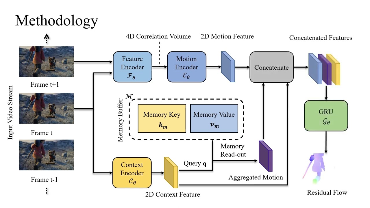 CVPR 2024 MemFlow