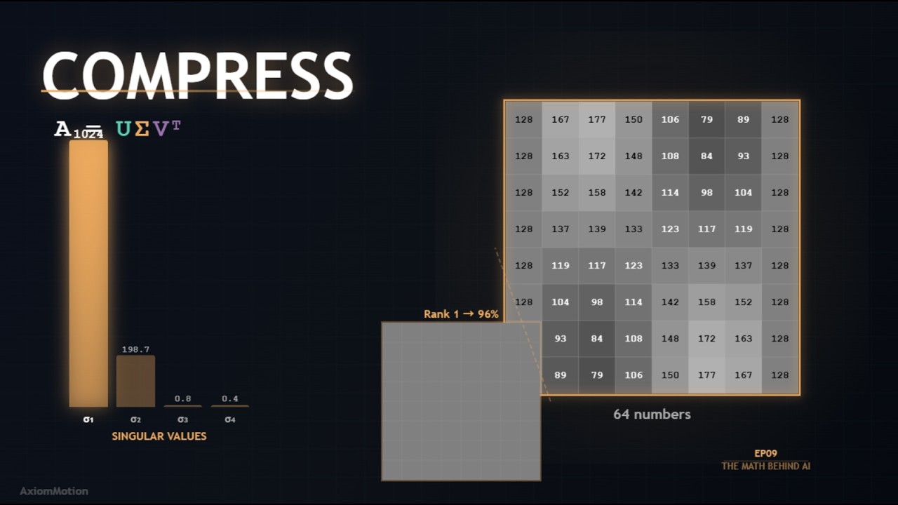 3 Rotations That Let AI Compress Everything (The Math Behind AI Ep9)