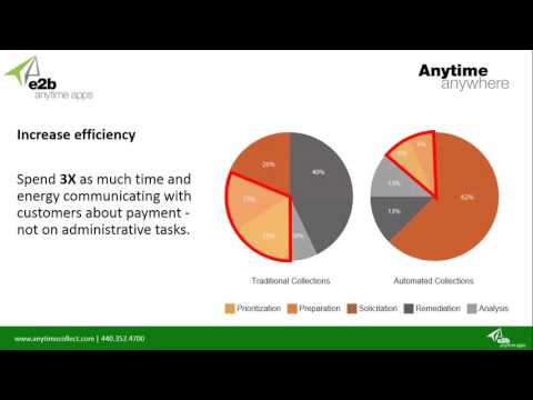 Accounts Receivable on Auto pilot 6 Ways to Automate the Collections Process