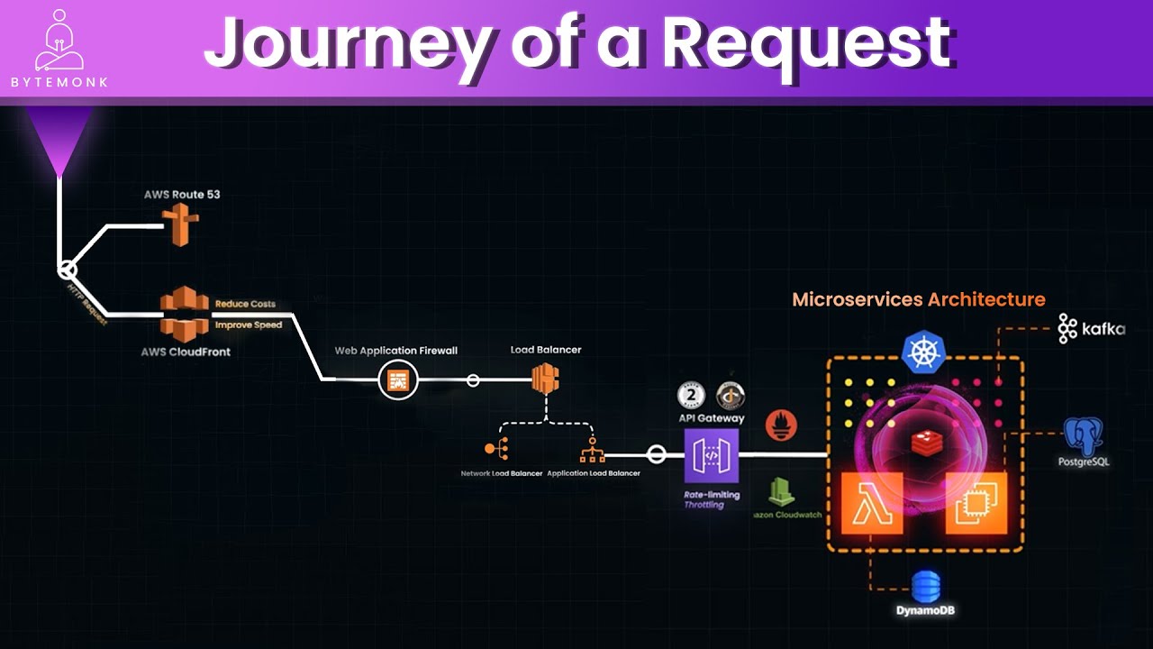 Web Application Architecture: Full Request-Response Lifecycle