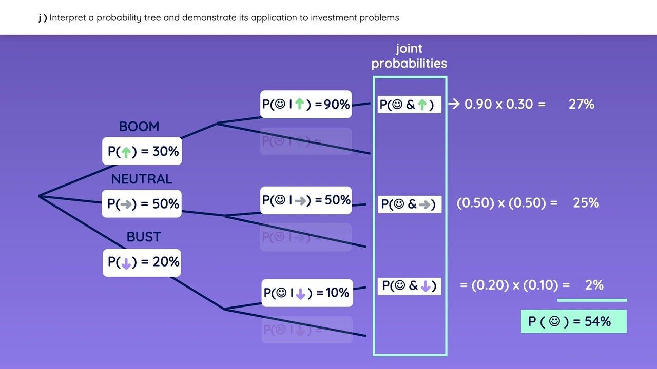 CFA Level 1 Reading 3: Probability Concepts - Complete CRASH COURSE 2023 - Wall Street Notes