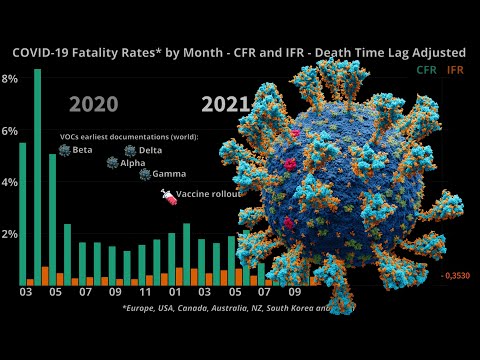 COVID-19 Fatality Rates by Month | CFR and IFR Time Lag Adjusted