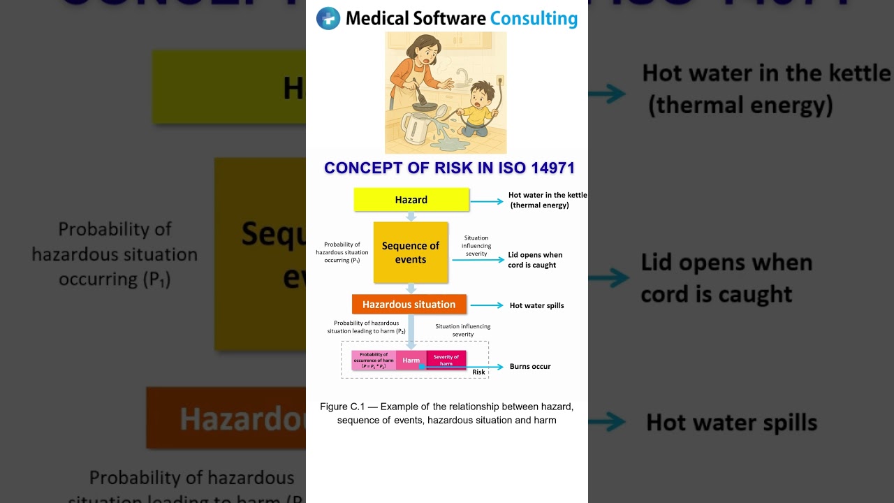 Concept of Risk in ISO 14971 #riskmanagement  #iso14971