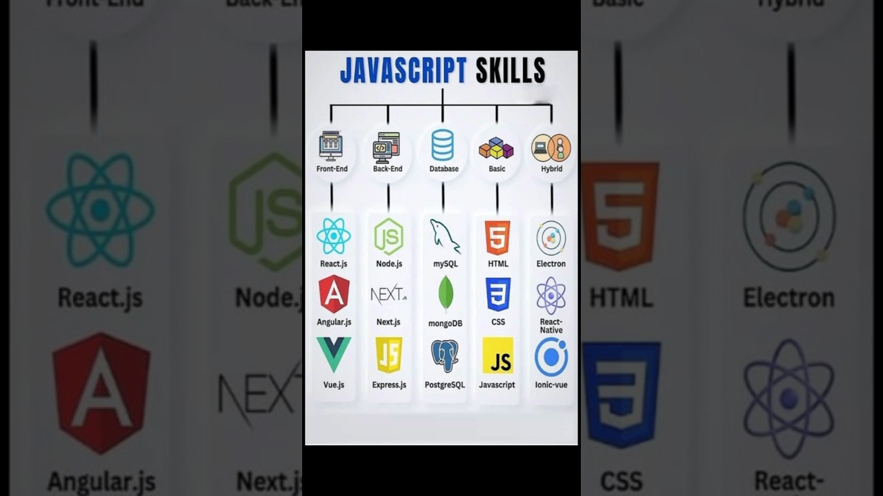 Javascript Skills in Web Development #shorts #shortvideo #coding #frontend