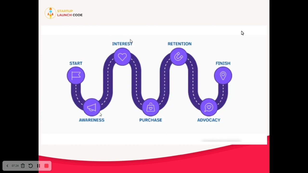 Customer journey map