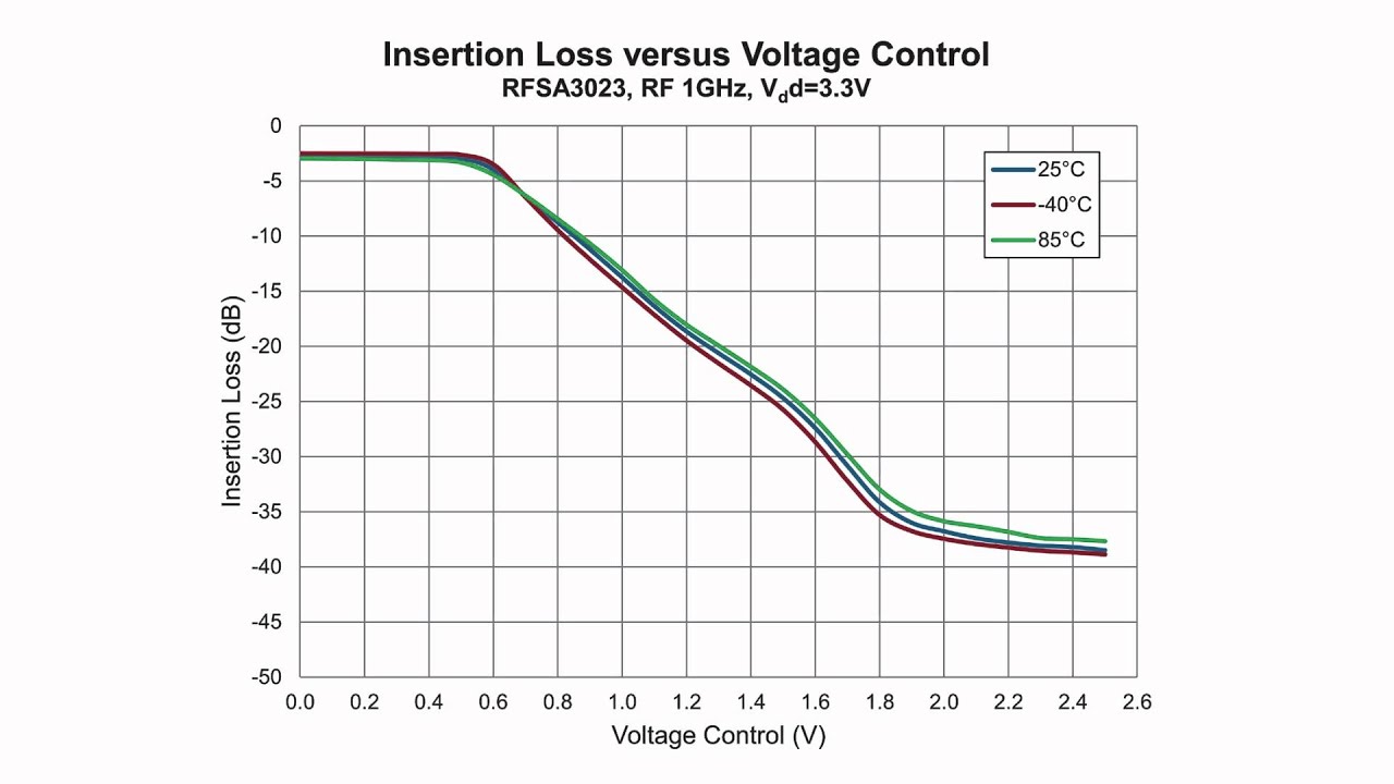 CATV Voltage-Controlled Attenuators at RFMD