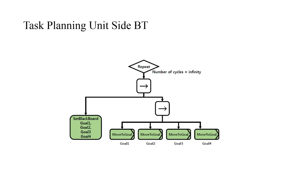 Behavior Tree Based Task Planning for Multiple Mobile Robots