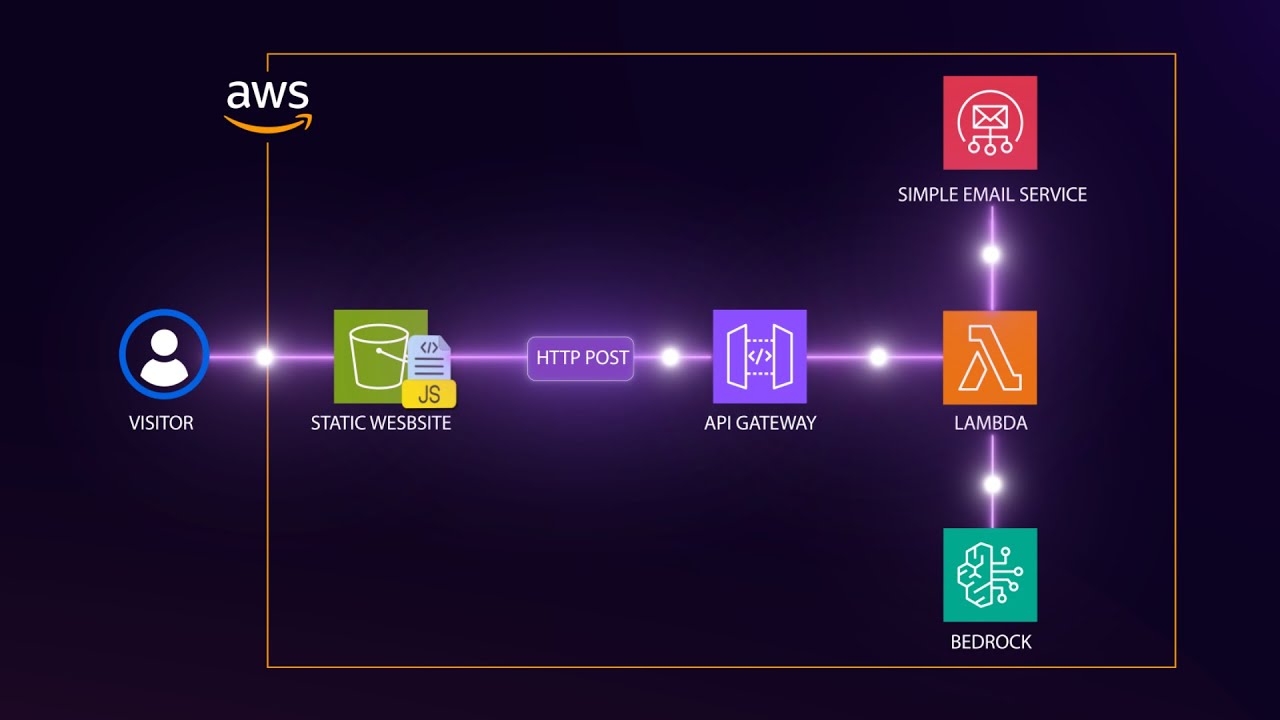 AWS Lambda & Amazon Bedrock: Build Serverless Contact Forms With Generative AI