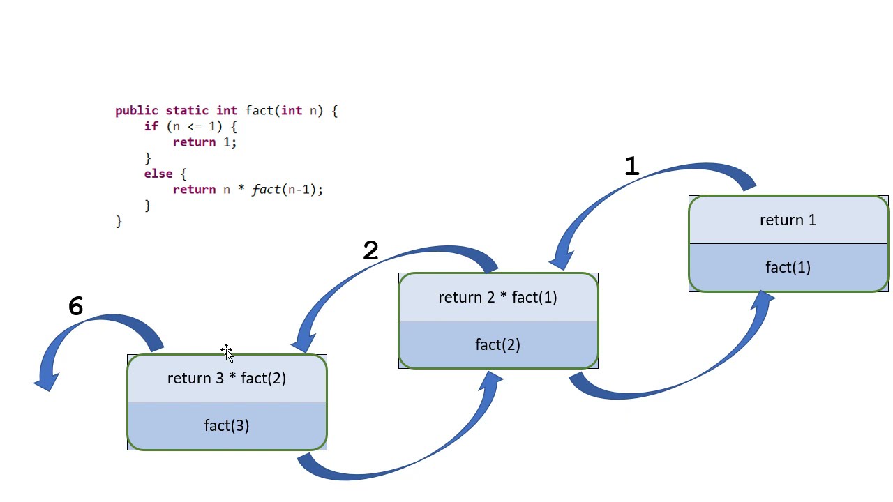 Java Recursion (part 2) - Tail Recursion