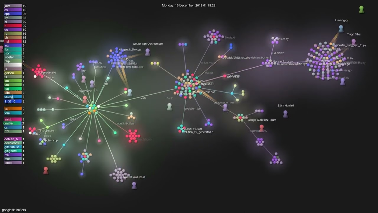 google/flatbuffers - Gource visualisation