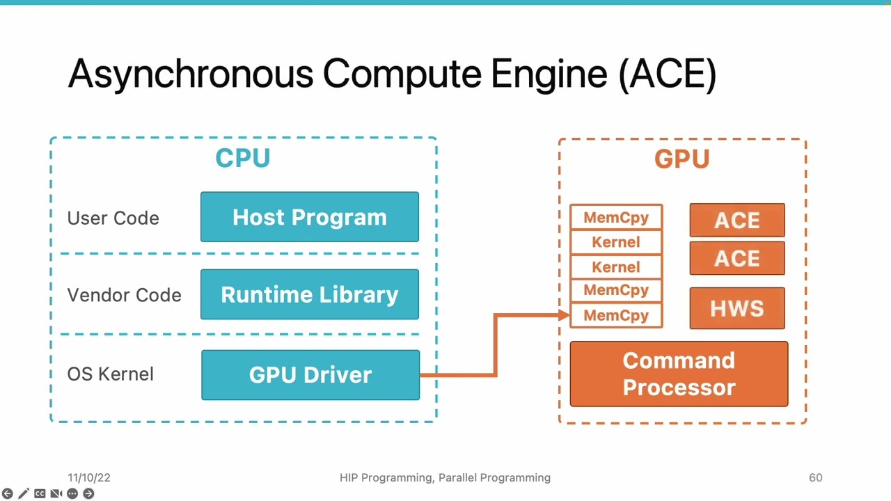 AMD HIP Tutorial, 5-3, Command Processor & Block Dispatching