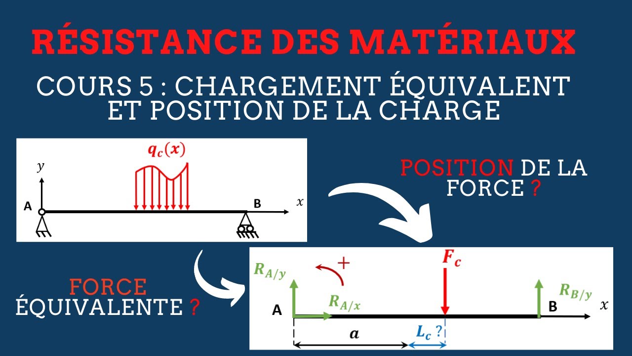 RDM II Cours 5 : Comment trouver la force équivalente d'une charge linéaire et sa position ?