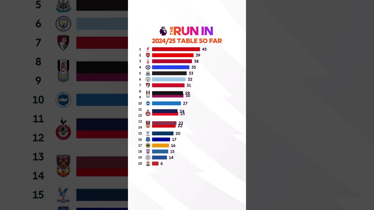Premier League 2024/25, VISUALISED 📈