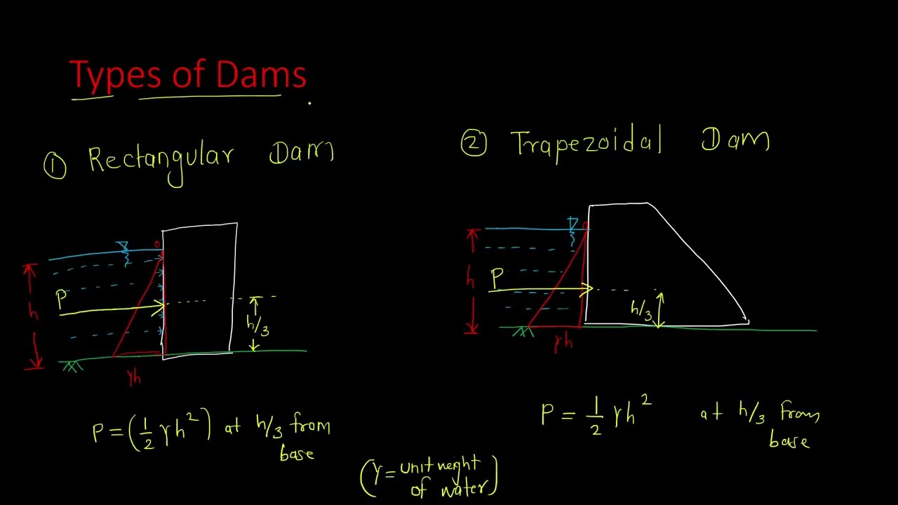 Analysis of rectangular Dam Part 1