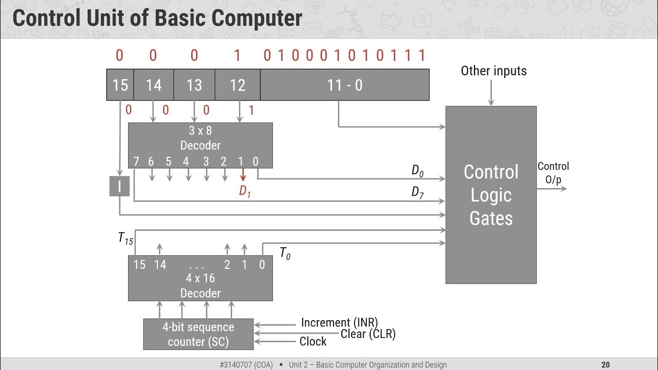 2.4 - Control Organization, Control Unit of Basic Computer & Timing Cycle - COA