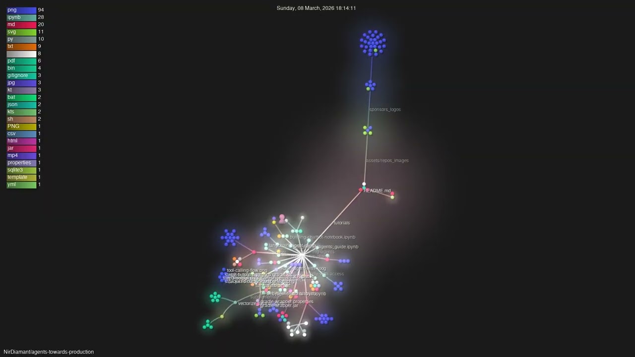 NirDiamant/agents-towards-production - Gource visualisation