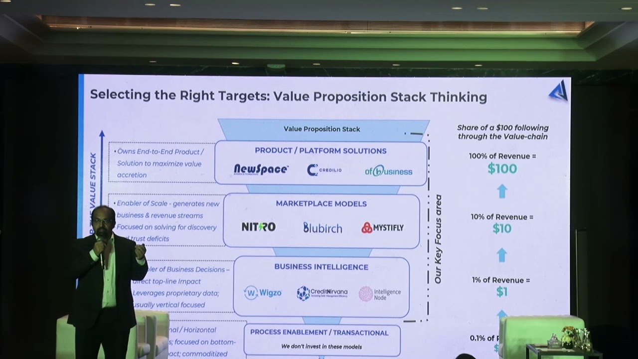 Fund II - Value Proposition Stack