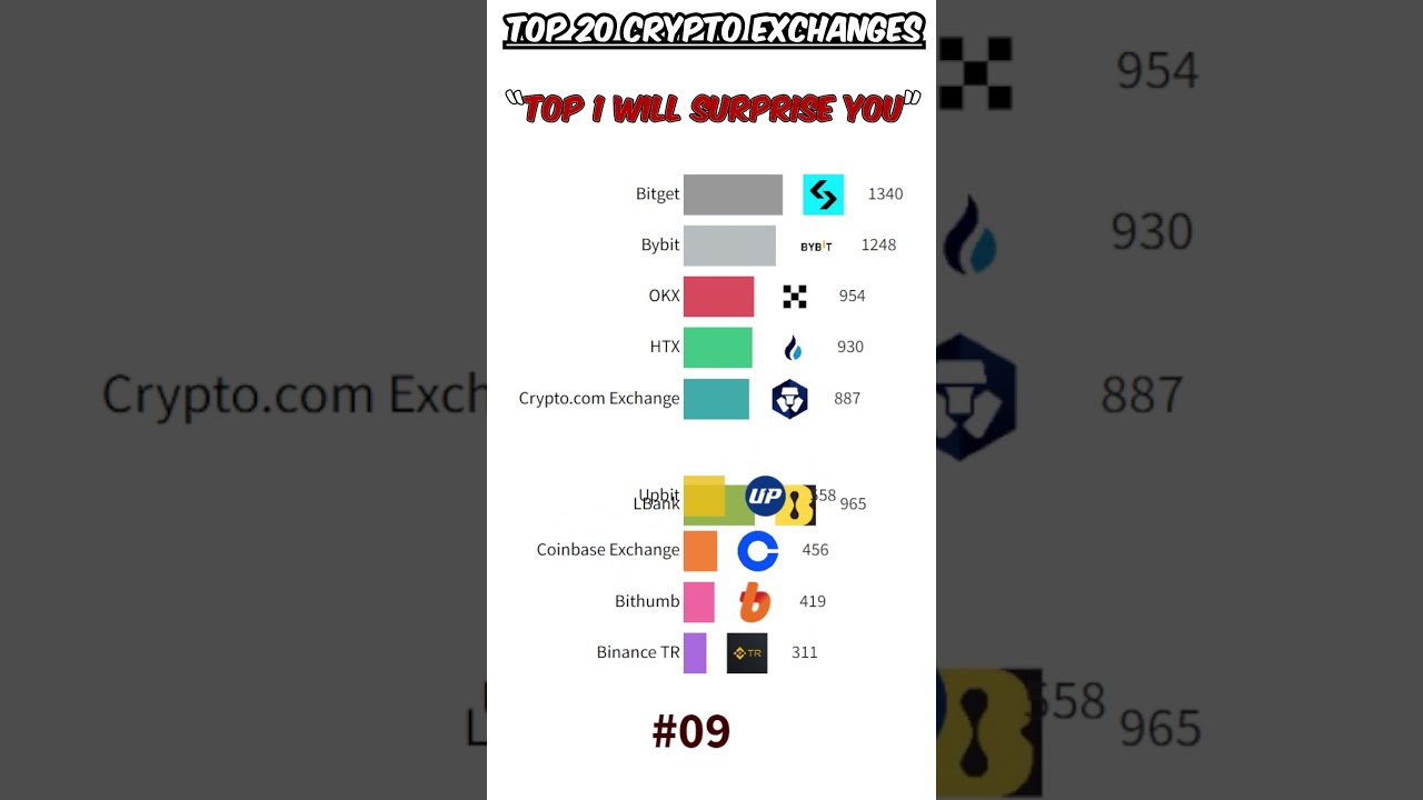 MEXC. Top 20 Crypto Exchanges with the Most Coins & Markets in 2025 🚀