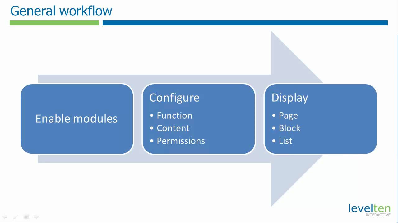 Workflow for extending Drupal