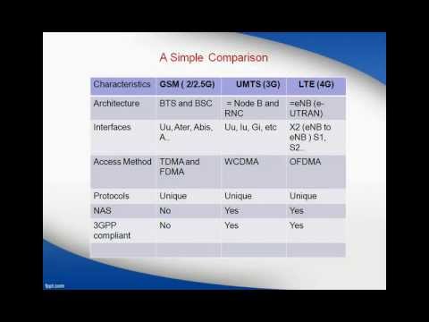 Briefly explain the GSM Protocol Architecture