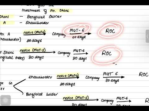 Section 89 || Beneficial Owner || Companies act || CA Inter