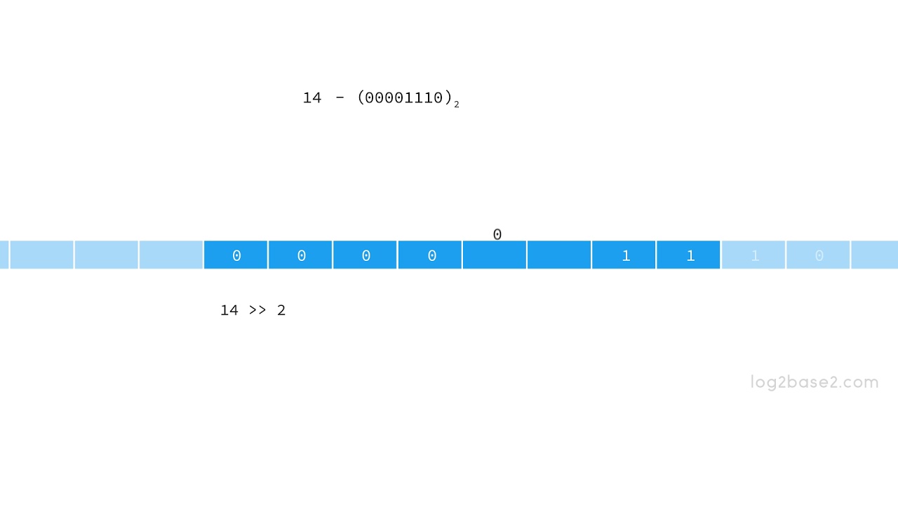 Bitwise Right Shift Operator and its Application | Log2Base2 - Visual Learning Platform
