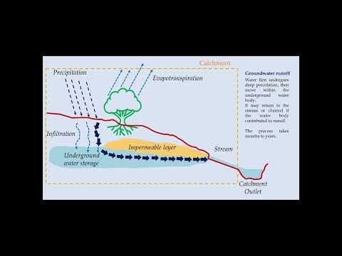 Introduction to groundwater runoff