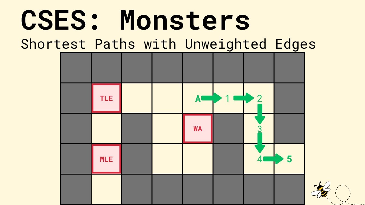 CSES: Monsters Tutorial | Shortest Paths with Unweighted Edges | C++, Java, and Python