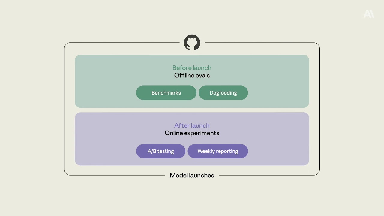 Caching, harnesses, and advisors: Building on Claude at GitHub scale