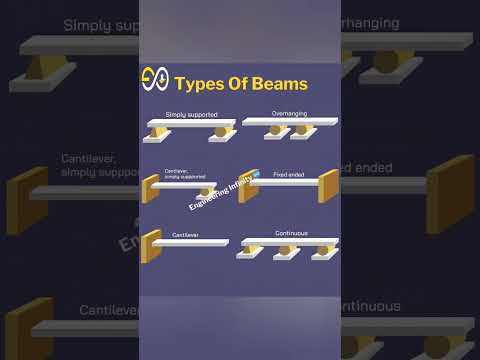 Different Types of Beams