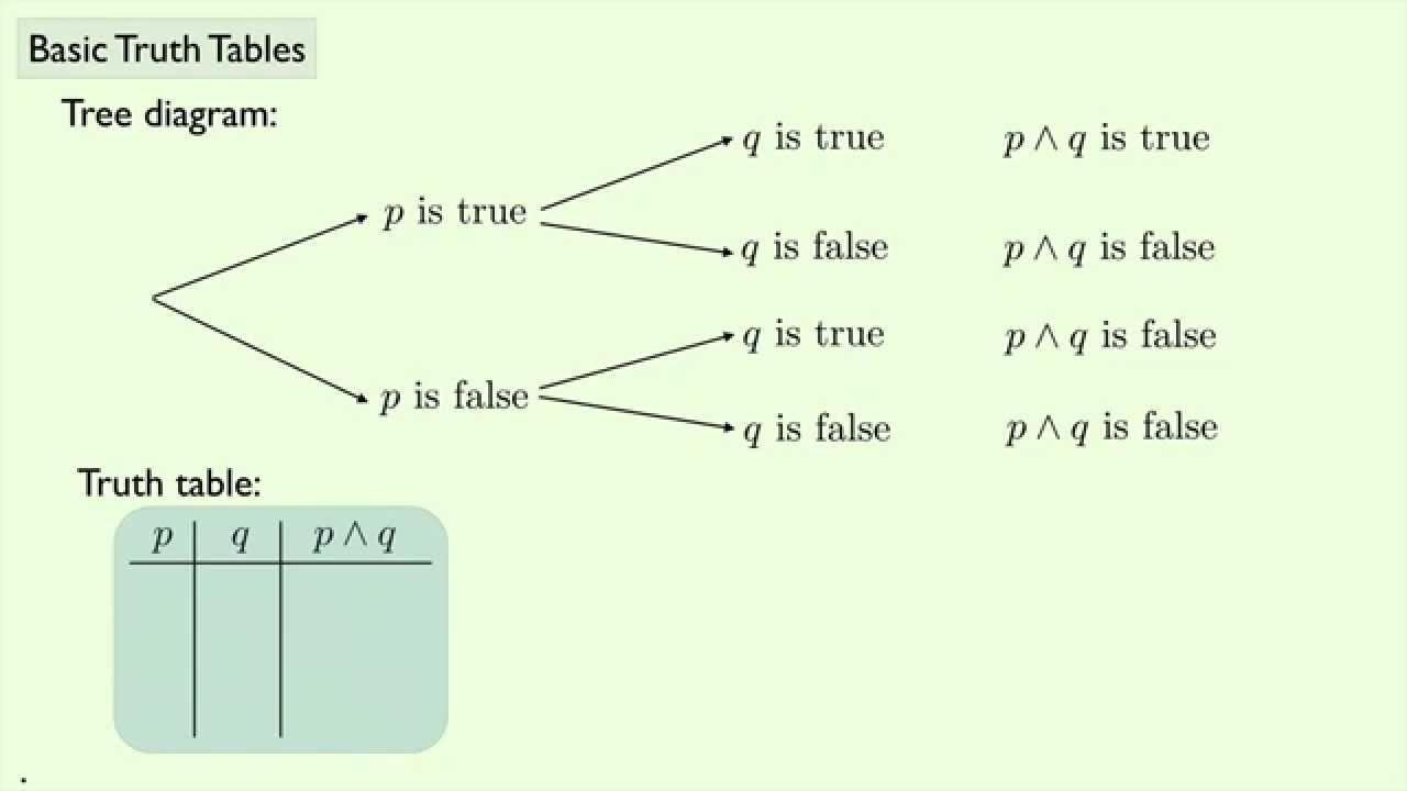 (Geometry) Basic Truth Tables