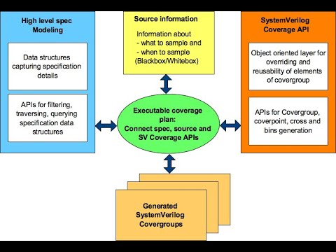 VLSI FOR ALL - System Verilog & UVM Verification Environment | Test Bench | Code & Function Coverage