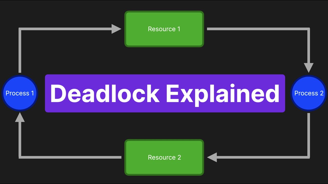 Deadlock - Operating Systems | Simply Explained