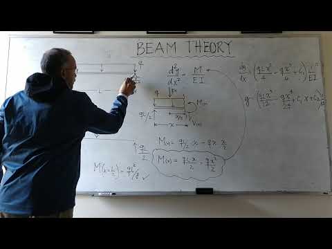 Deflection of simply supported beam with uniform load