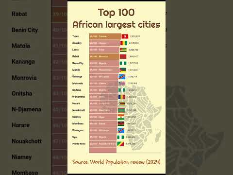 Which African city is the largest? (2024)