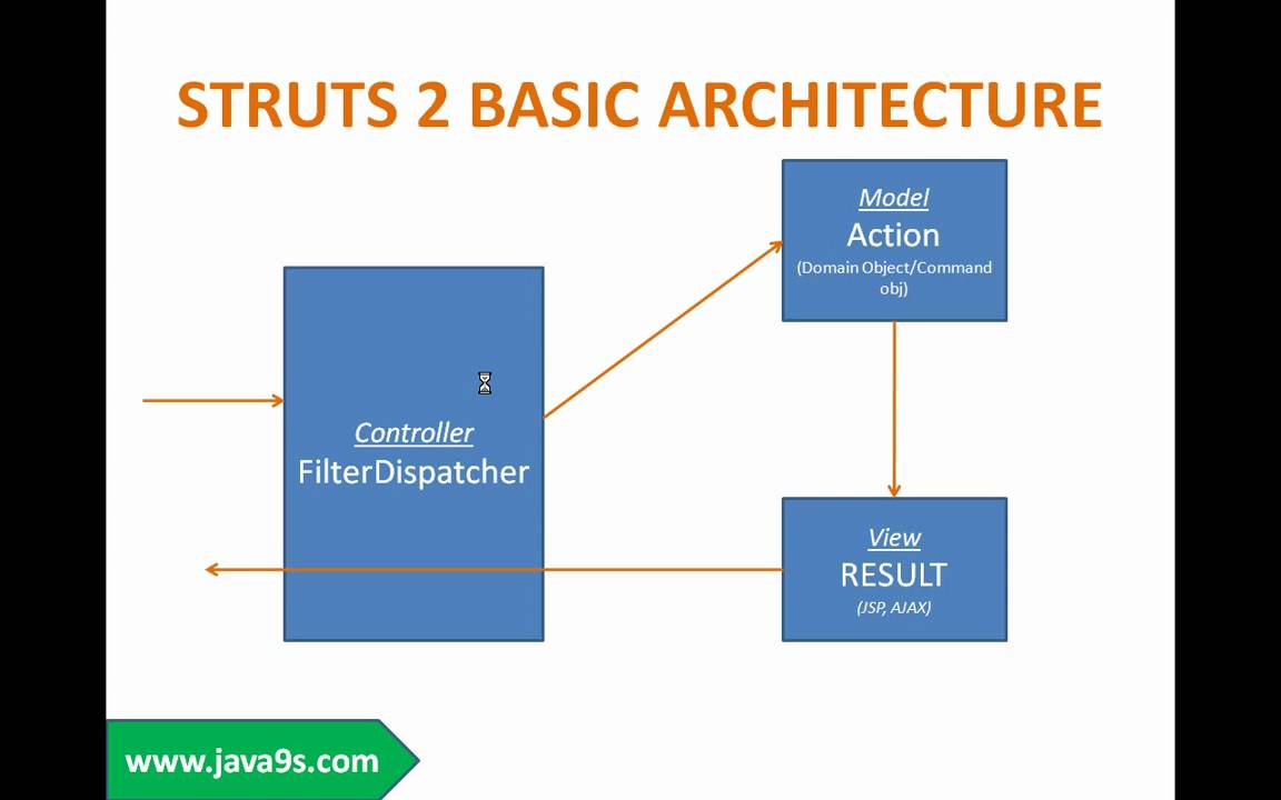 Struts 2 Framework Tutorial Session 1 Introduction to Struts 2 Framework part 1