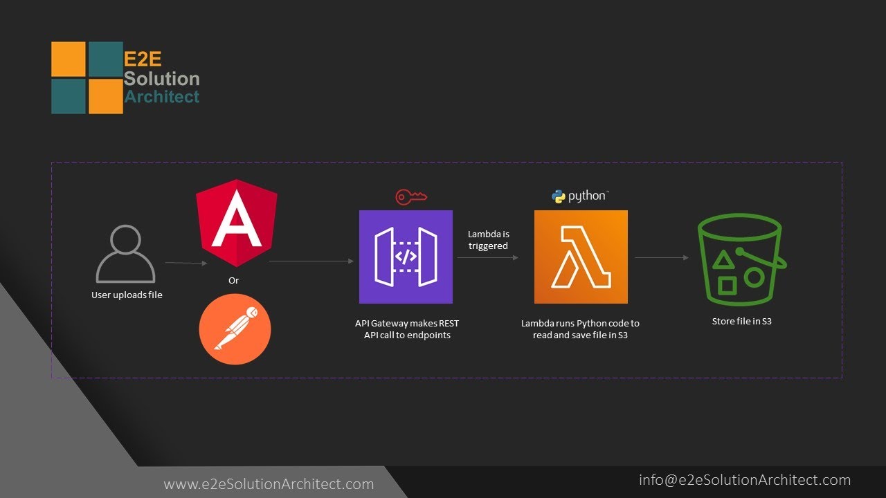 Secure API Gateway with API key