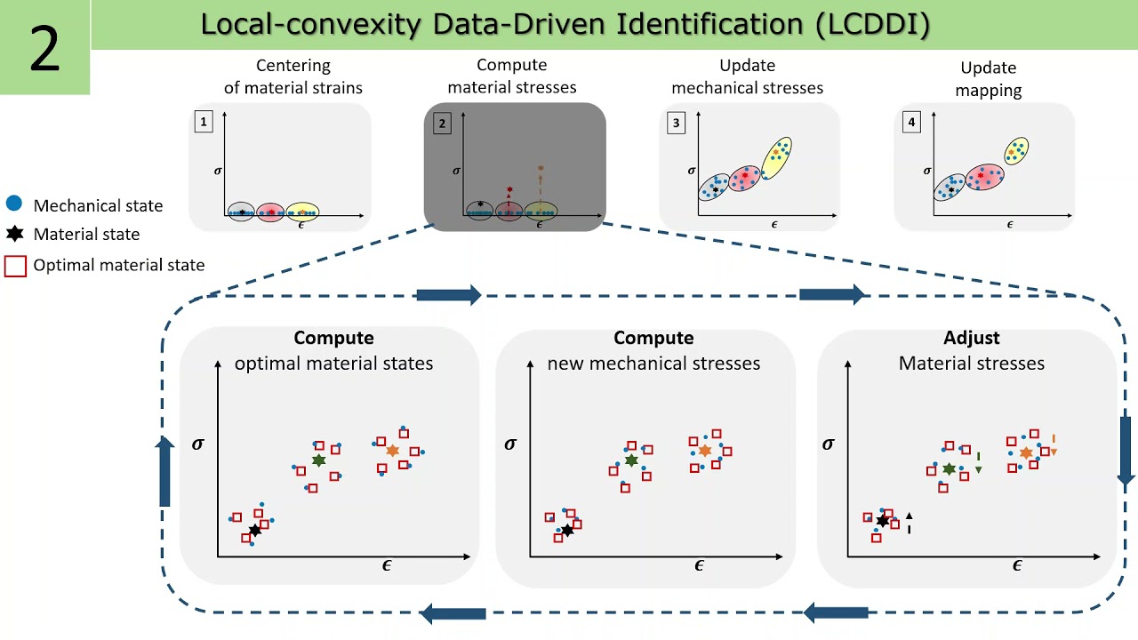 MMLDT CSET 2021, Local-convexity data-driven identification for materials data