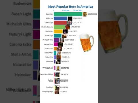 Most Popular Beers in America